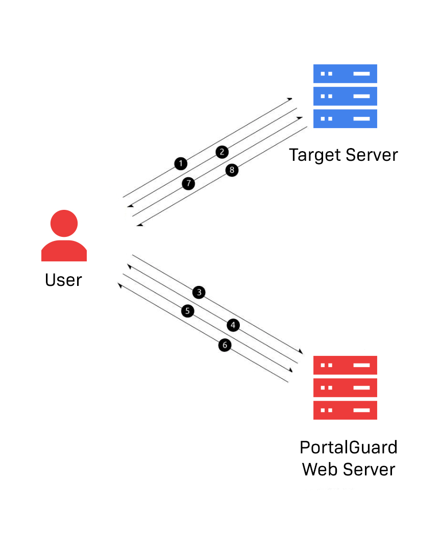 SAML for Single Sign-On - BIO-key