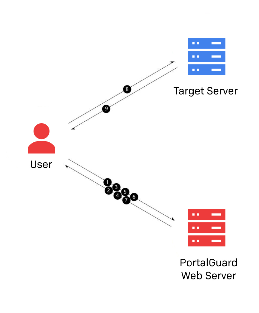 SAML for Single Sign-On - BIO-key